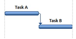 Four Logical Relationships of Project Management: What They Are and How ...